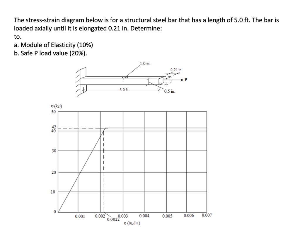 Solved The stress-strain diagram below is for a structural | Chegg.com