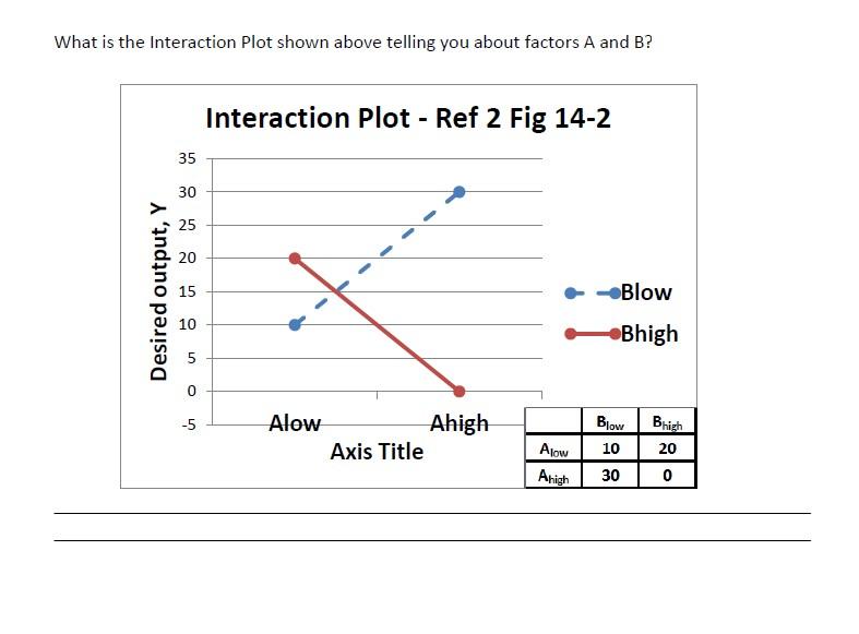 Solved What is the Interaction Plot shown above telling you | Chegg.com