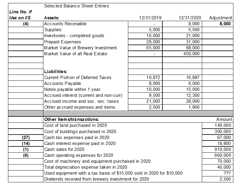 Solved Selected Balance Sheet Entries Line No. if Use on I/S | Chegg.com