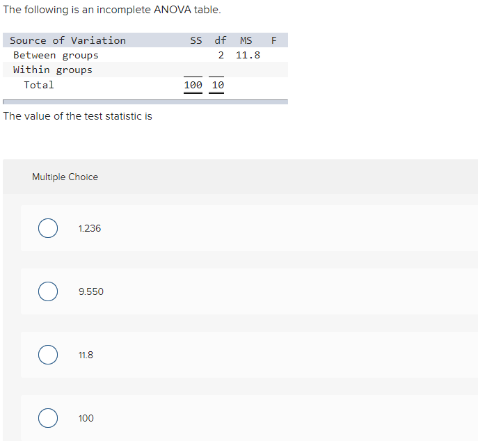 Solved The following is an incomplete ANOVA table. F SS df | Chegg.com