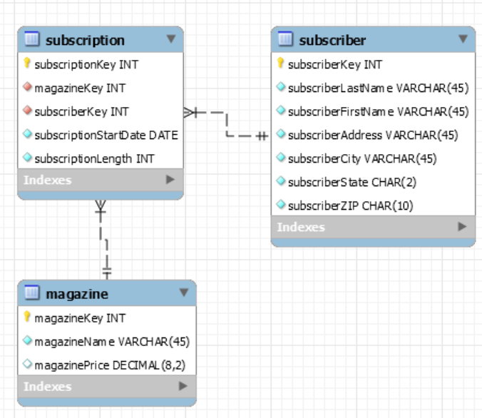 Solved 1. Using the magazine and employee databases, write | Chegg.com