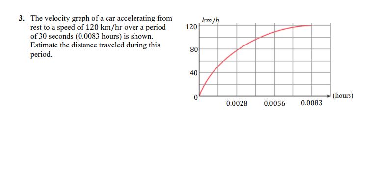 Solved The velocity graph of a car accelerating from rest to | Chegg.com