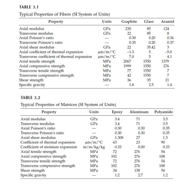TABLE 3.1 Typical Properties of Fibers (SI System of | Chegg.com