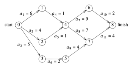 Solved 25. For the AOE network below, (a) obtain the early, | Chegg.com