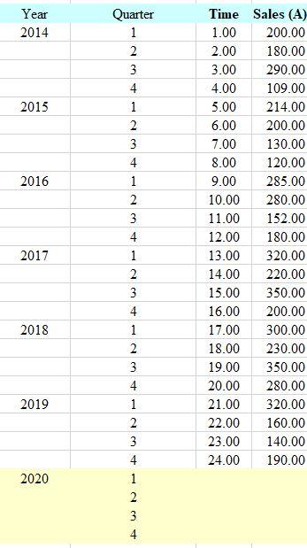Solved b. Determine the trend equation and write your | Chegg.com