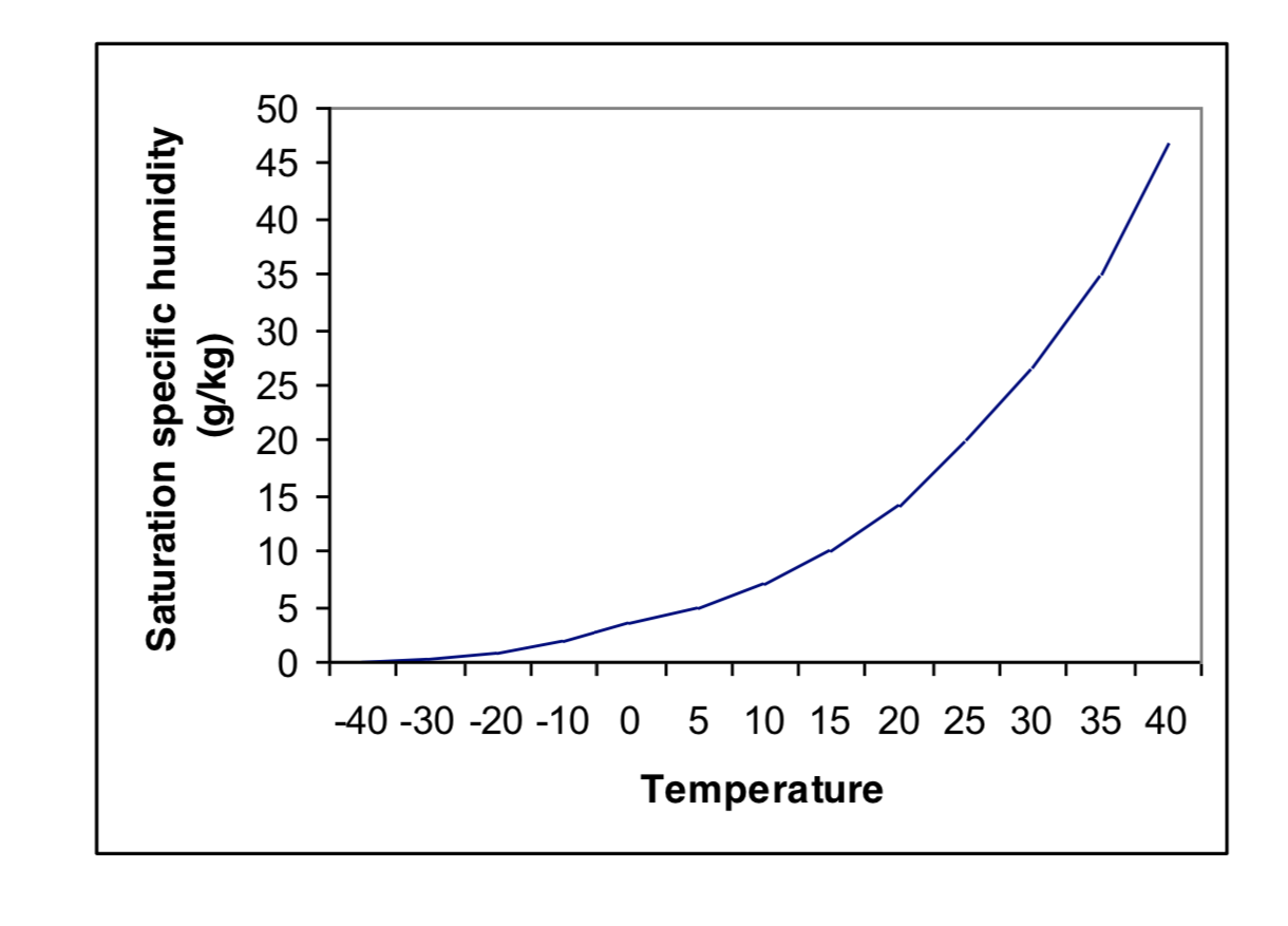 6. Draw a diagram with temperature on the x-axis, and | Chegg.com