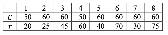 Solved Find the optimal solution to a lot release problem | Chegg.com