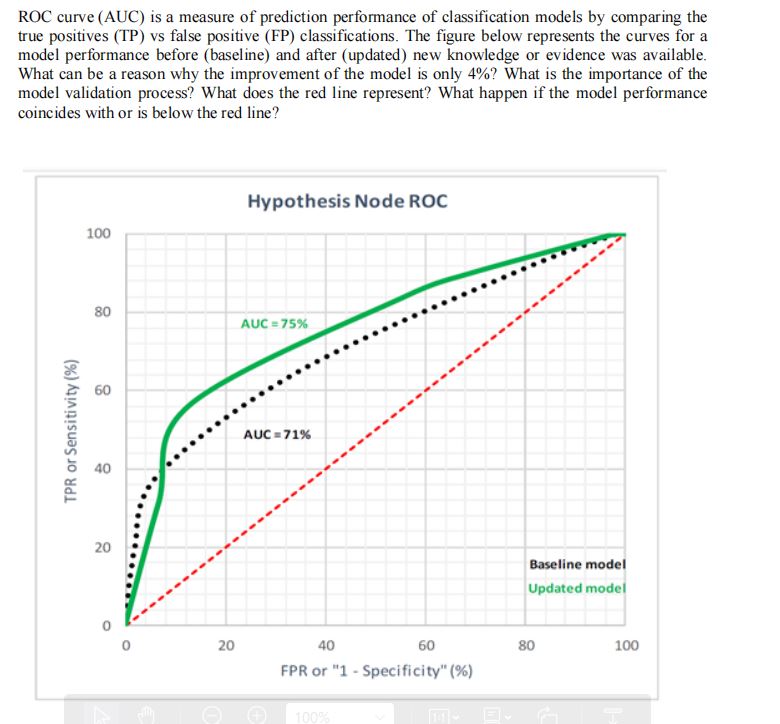 Solved ROC curve (AUC) ﻿is a measure of prediction | Chegg.com