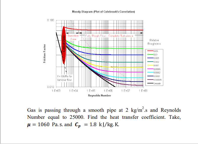 Moody Diagram (Plot of Colebrook's Correlation) 0.100 | Chegg.com