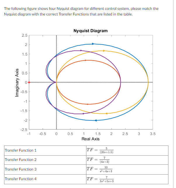 Solved The following figure shows four Nyquist diagram for | Chegg.com