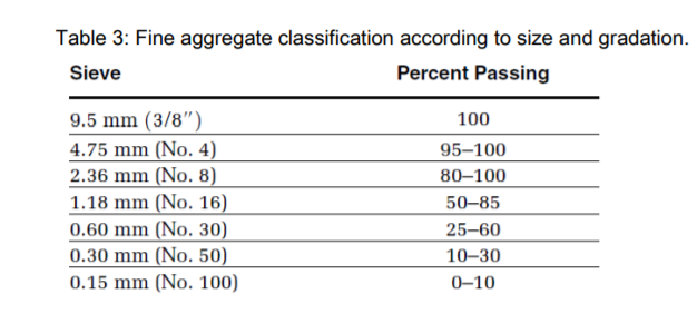 Solved a) For the following six aggregate gradations listed | Chegg.com