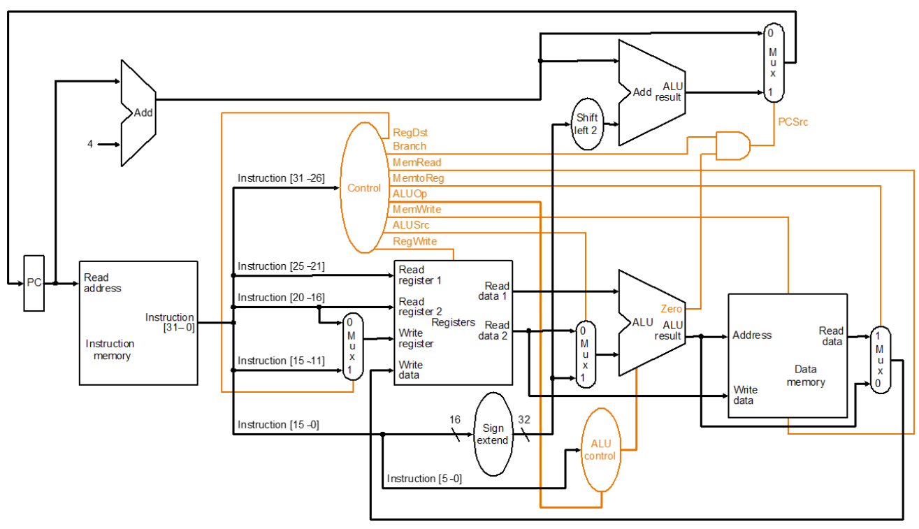 Solved The op-codes of BEQ and BNE instructions are 4 | Chegg.com