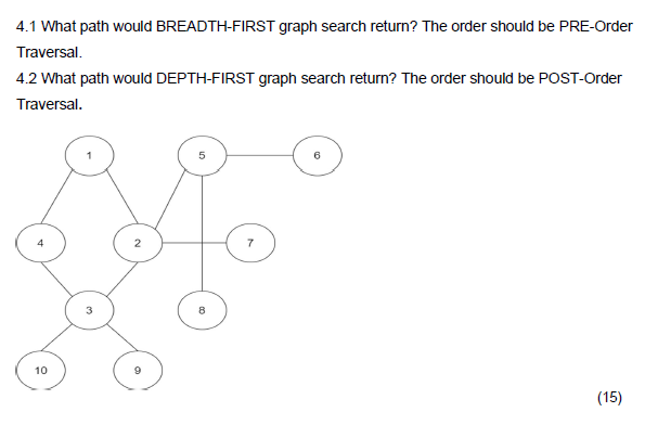 Solved 4.1 What path would BREADTH-FIRST graph search | Chegg.com