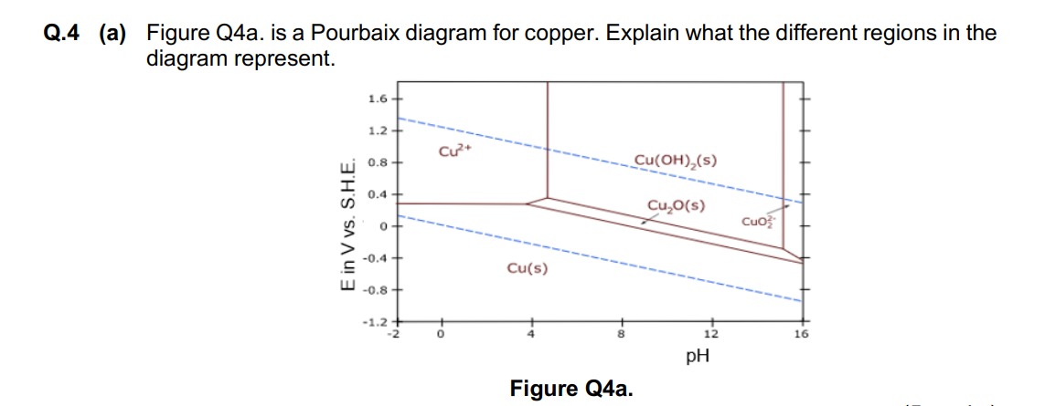 Solved Q.4 (a) Figure Q4a. is a Pourbaix diagram for copper. | Chegg.com