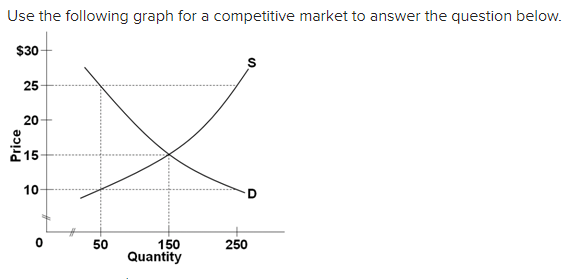 Solved Use the following graph for a competitive market to | Chegg.com