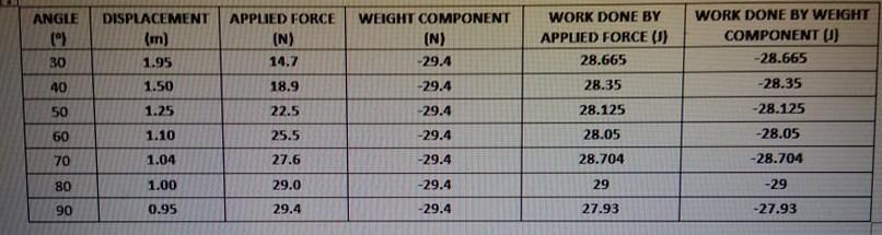 Solved *Show here your graph of applied force vs angle | Chegg.com
