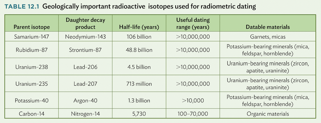 TABLE 12.1 Geologically important radioactive | Chegg.com