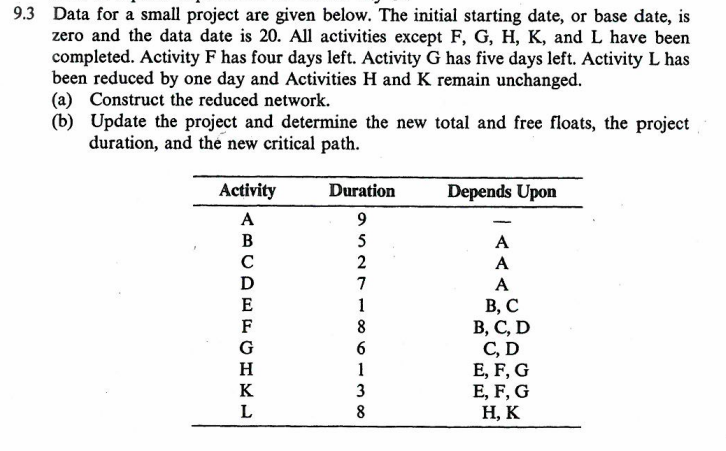 Solved 3 Data for a small project are given below. The | Chegg.com