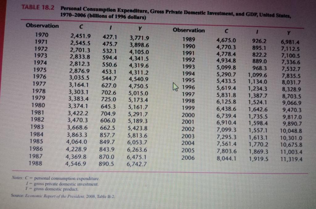 Solved Table 18.2 gives you data on Y (gross domestic | Chegg.com