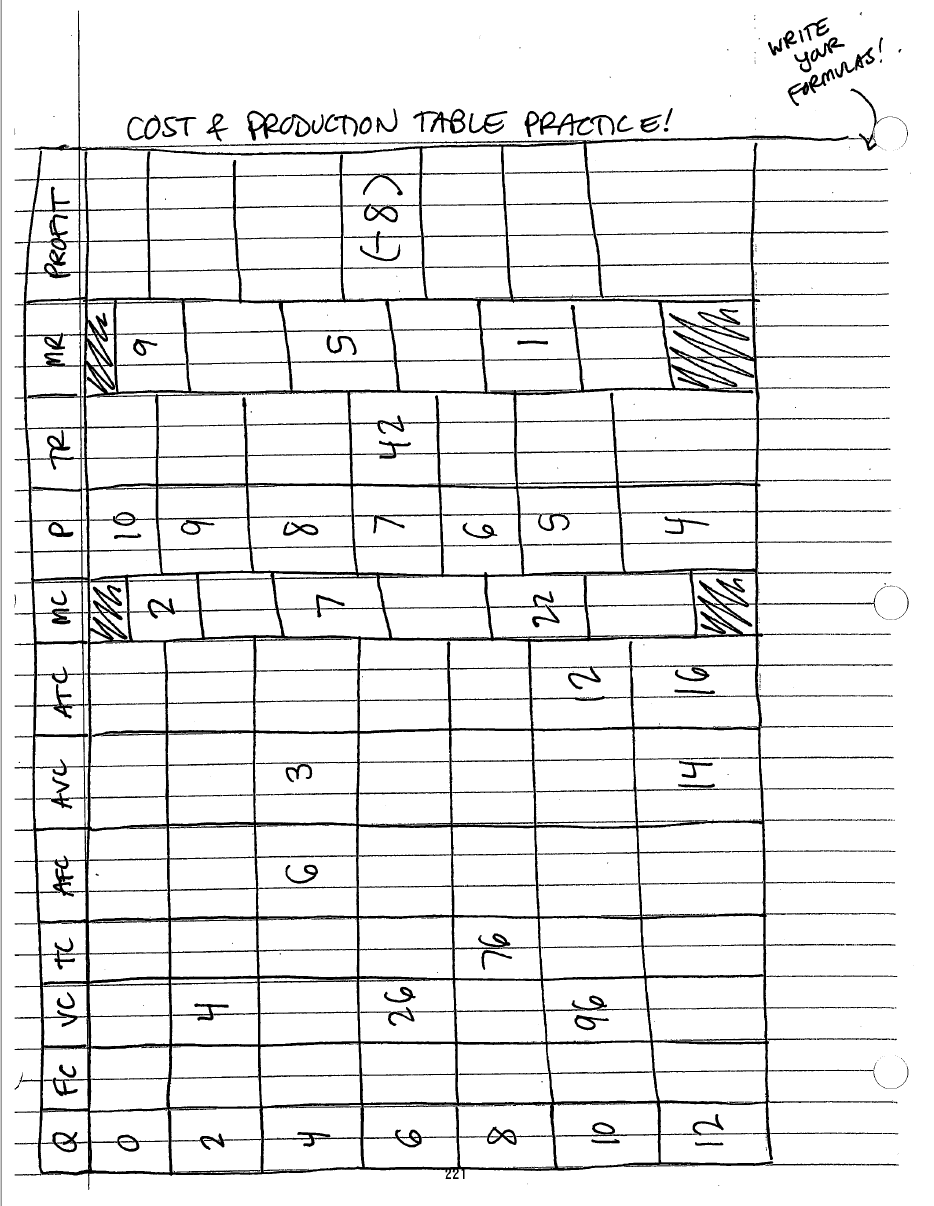 Solved PRACTICE! -(beautiful table) inputs of Labor Total | Chegg.com