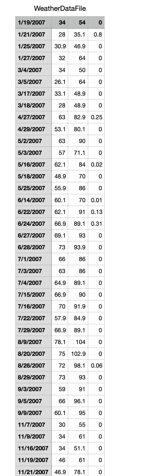 Solved Need help in Java: Top Down Weather Data Analysis | Chegg.com