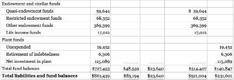 A multi-fund balance sheet can readily be recast so | Chegg.com