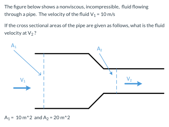 Solved The figure below shows a nonviscous, incompressible, | Chegg.com