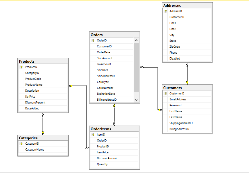 Using the MyGuitarShop database Create one | Chegg.com