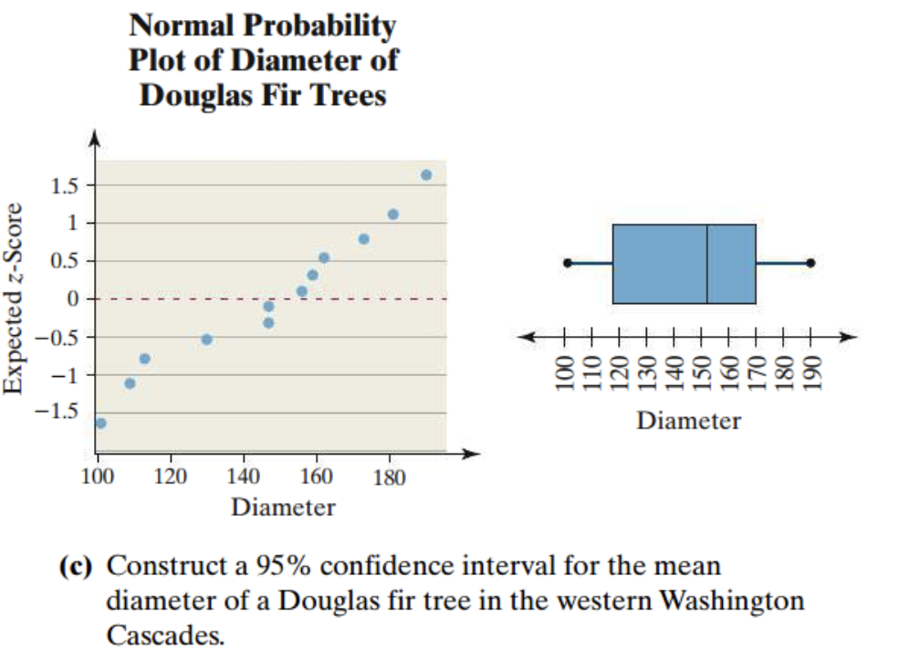 Solved 15. Diameter of Douglas Fir Trees The diameter of the | Chegg.com