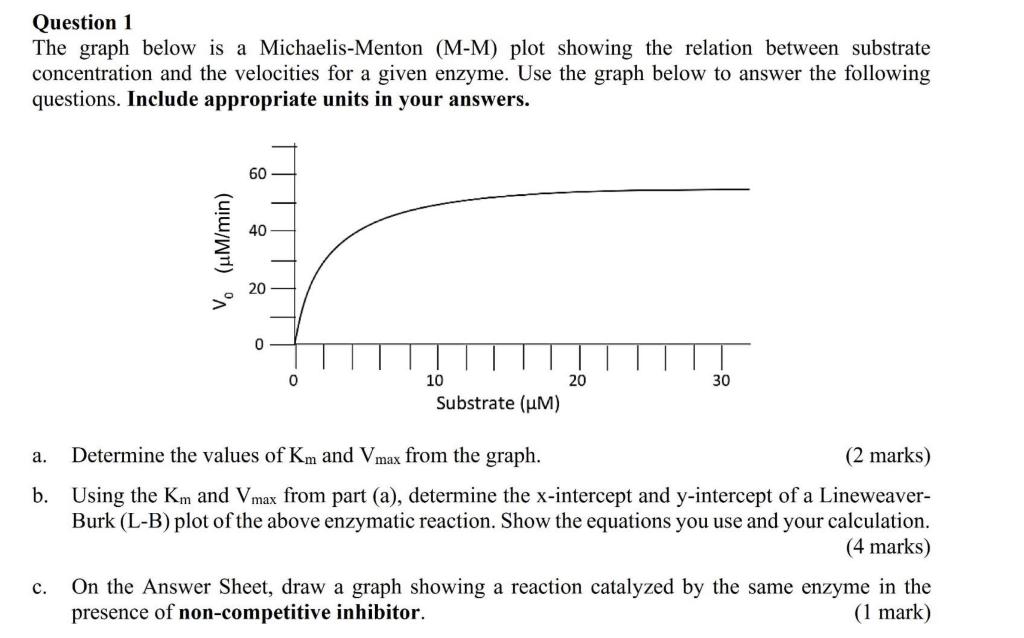 Solved Question 1 The graph below is a Michaelis-Menton | Chegg.com