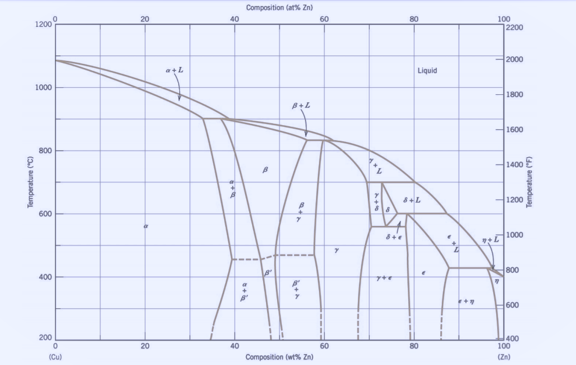 Solved Identify Eutectic Eutectoid And Peritectic Points