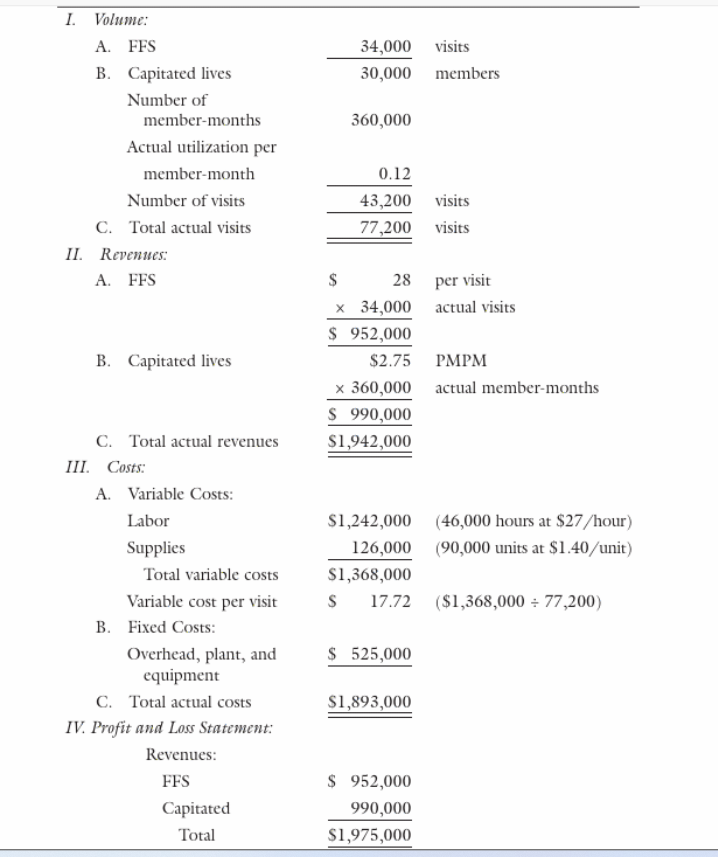 Solved I. Volume: A. FFS B. Capitated lives Number of | Chegg.com