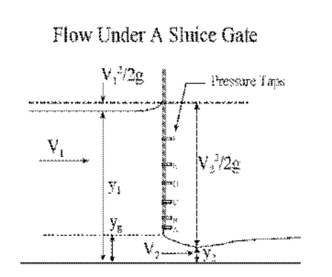 Solved Flow Under A Sluice Gate +1 Pressure la 上ut-卡卡+上+上 ++ | Chegg.com