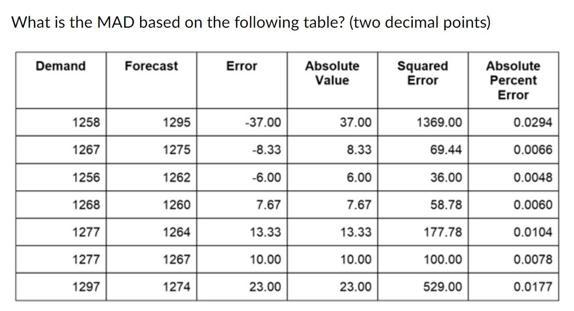 Solved What is the MAD based on the following table? (two | Chegg.com