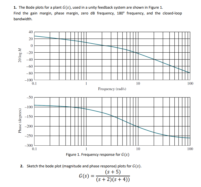 Solved 1. The Bode plots for a plant G(s), used in a unity | Chegg.com