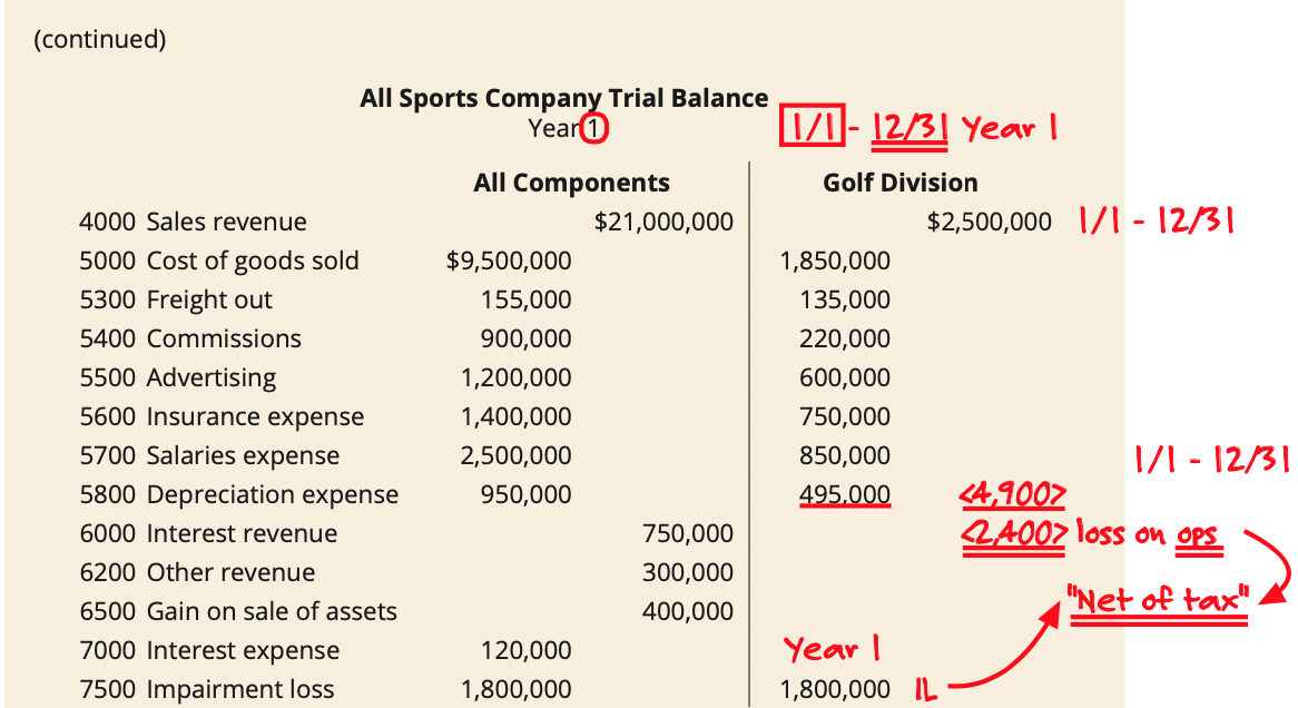 Solved Example 1 Discontinued Operations Calculations and | Chegg.com