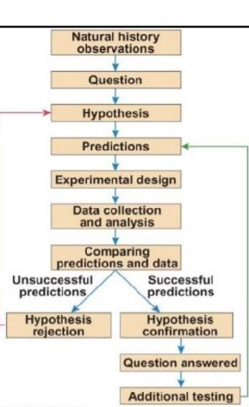 Solved Scientific Method for Studying Biosphere and Abiotic | Chegg.com