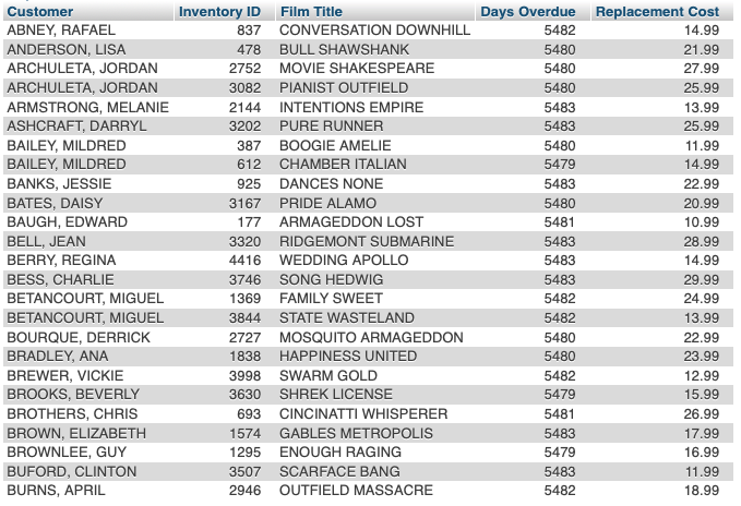 Solved Write a SQL query to display all customers that | Chegg.com