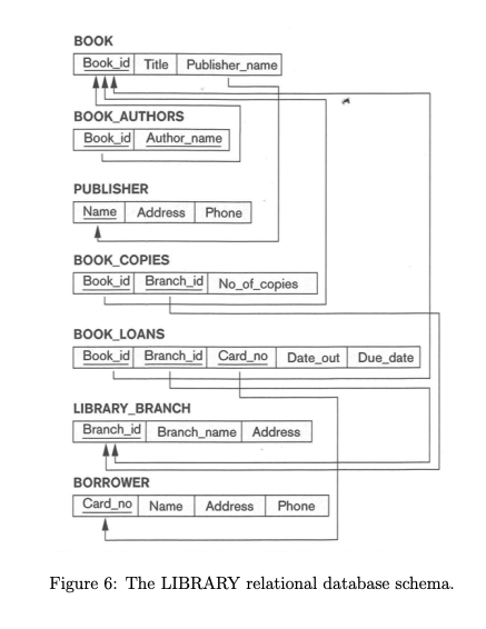 Solved Figure 6: The LIBRARY relational database schema.e) | Chegg.com