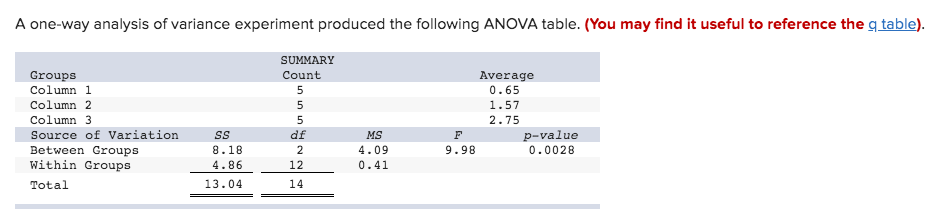 Solved A one-way analysis of variance experiment produced | Chegg.com