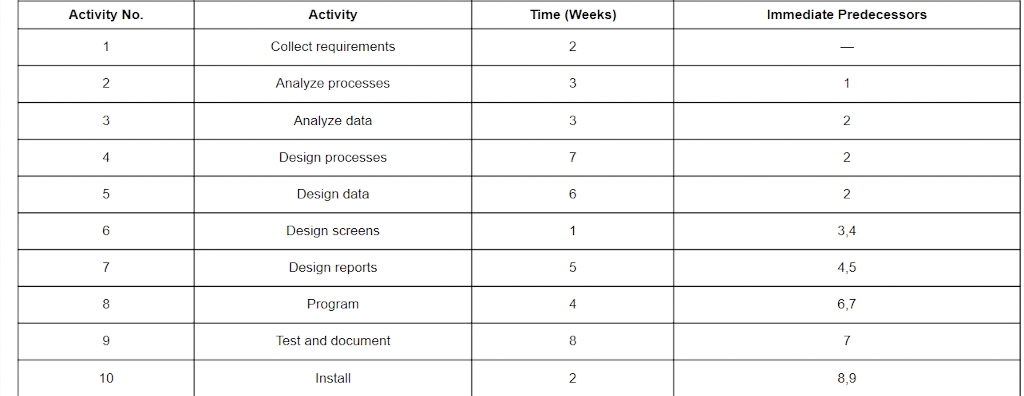 Solved A Project has been defined to contain the following | Chegg.com