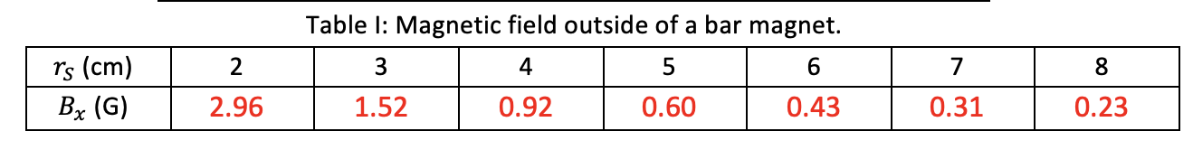 Solved Estimated length of the bar magnet to the nearest | Chegg.com