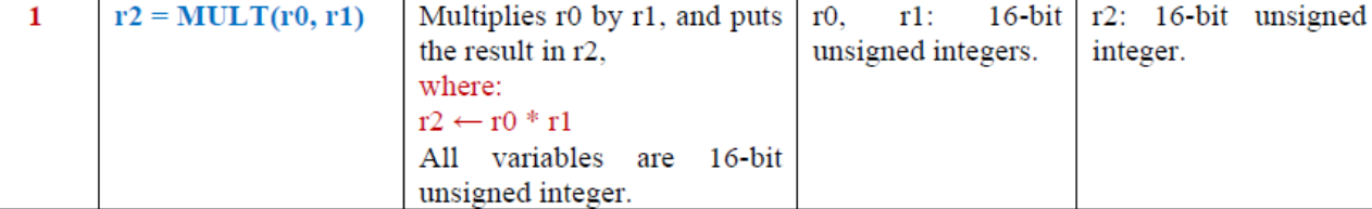 Solved 1 r2 = MULT(r0, r1) r1: Multiplies 10 by rl, and puts | Chegg.com