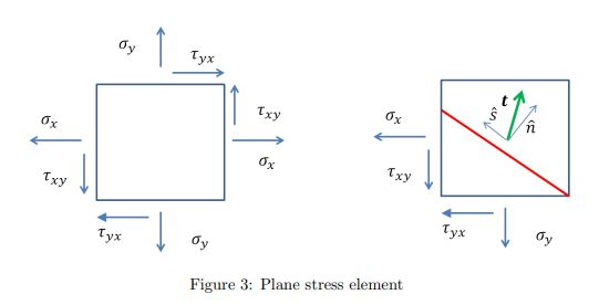 Solved Show that the traction vector 3. Figure 3 shows the | Chegg.com