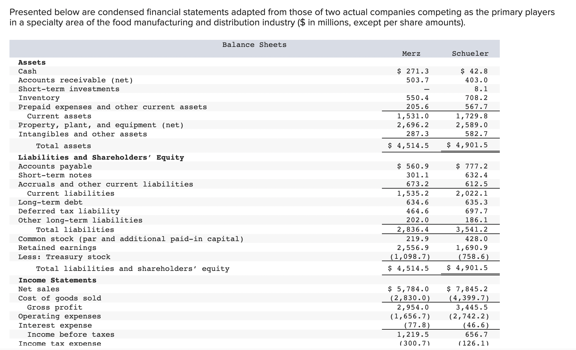 Solved Presented Below Are Condensed Financial Statements Chegg
