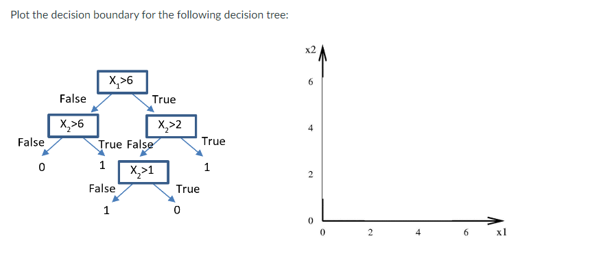 Solved Plot the decision boundary for the following decision | Chegg.com