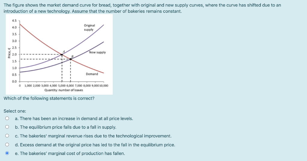 Solved The figure shows the market demand curve for bread, | Chegg.com