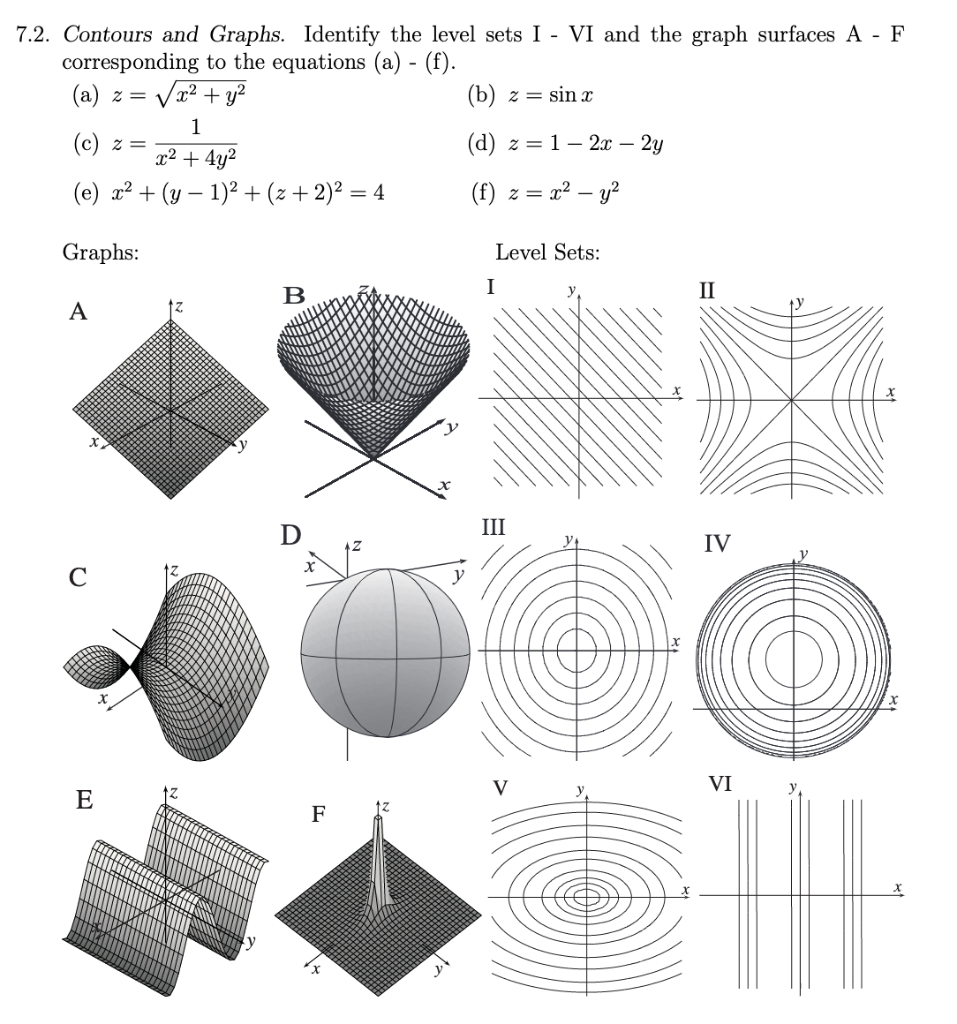 Solved Identify the level sets I - VI and the graph surfaces | Chegg.com