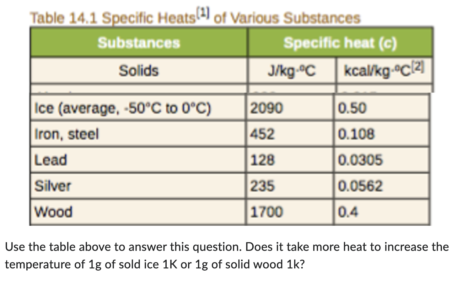 Solved Table 14.1 Specific Heats(¹) of Various Substances | Chegg.com