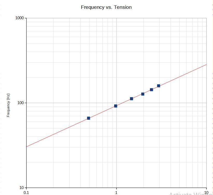 Solved Frequency vs. Tension 1000 100 Frequency (Hz) 10+ 0.1 | Chegg.com